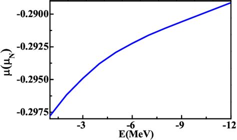 The Transition Magnetic Moment Of The Ξ Download Scientific Diagram