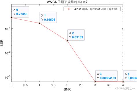 ofdm通信系统仿真之交织技术 交织 matlab csdn博客