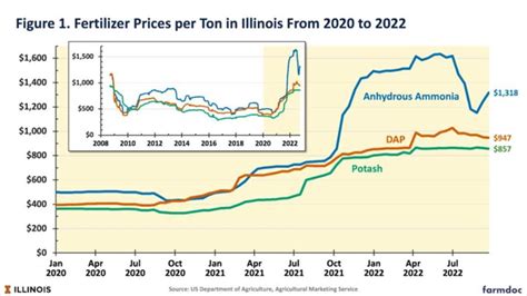 Fertilizer Prices Remain At High Levels