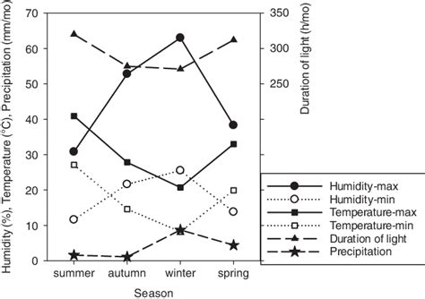 Climatic Data During The Periods Of Experimentation Means Of The Download Scientific Diagram