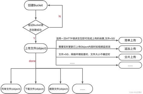 【云存储】使用oss快速搭建个人网盘教程（阿里云）oss搭建 Csdn博客