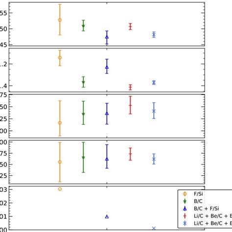 Results Of The 2 Minimisation With Four Free Propagation Parameters