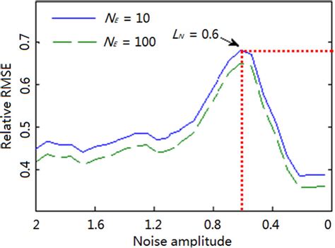 Relationship Between Relative Rmse And The Noise Level Of The Added