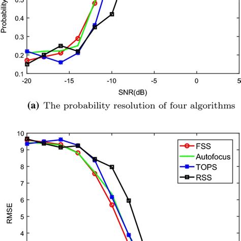 the performance comparison of four algorithms versus snapshot values
