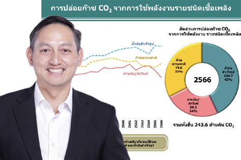 สนพ เผย การปล่อยก๊าซ Co2 ภาคพลังงานปี 66 ลดลง 2 4 Yutthasart Online