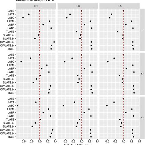 Relative Efficiency Of Various Local Average Treatment Effect