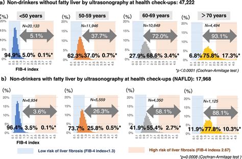 Distribution Of FIB4 Index Values By Age In Non Drinkers With Or Download Scientific Diagram