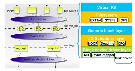 Device Mapper Deep Dive Chendi Xues Blog