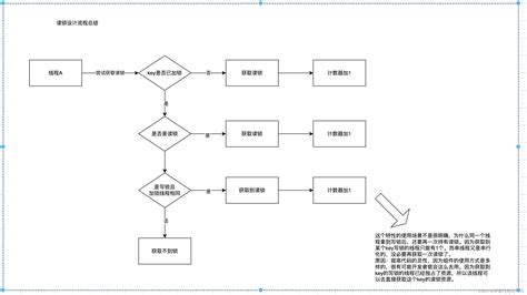 Java的锁synchronied和本地锁（reentrantlock）与分布式锁（redisson）的底层实现reentrantlock 分布式 Csdn博客