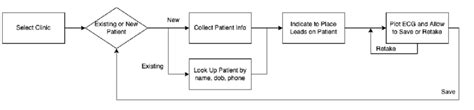 Define User Interface Flow Diagramming User Flow Wireframe