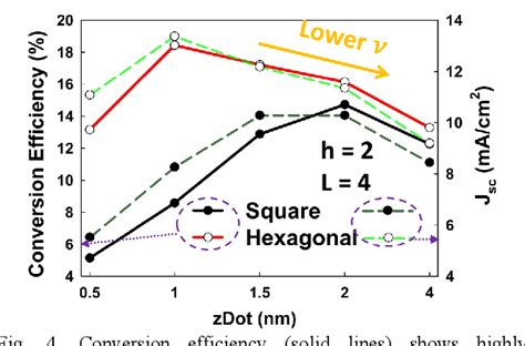 Figure 4 From Modeling Of Minibands For Si Sc Quantum Dot Superlattice