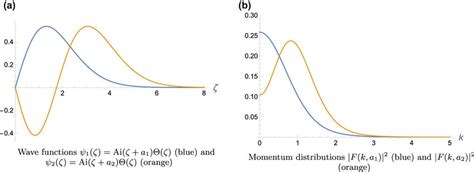 Wave Functions And Momentum Distributions Of The Ground State With A1 ≈ Download Scientific