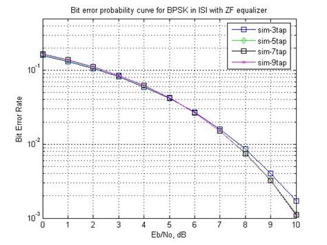 Need Help For Changing Bpsk To Qpsk In Ber Zero Forcing Eq Forum For