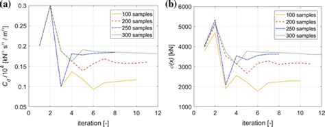 Evolution Of A Design Variable Cd And B Objective Function ϕx For