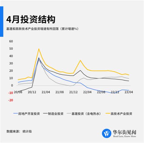 1 4月中国固定资产投资同比增长47