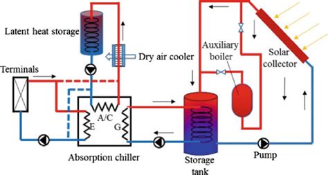 Combined Solar Space Heating Cooling System With Latent Thermal Energy