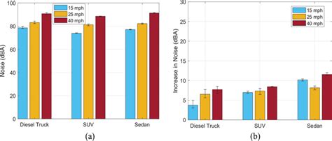 Roadside Noise Exerted And Increase In Noise By Active Drtrs A Download Scientific Diagram