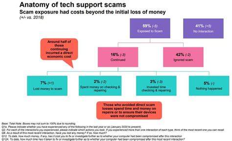Tech Support Scams Real And Present Danger FutureCIO