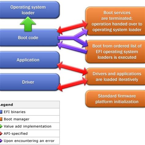 The Flowchart Of EFI Source Https En Wikipedia Org Wiki Uni Fied Download Scientific