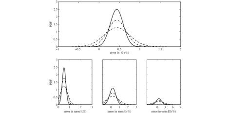 Pdf Of Error In St Calculated For Sparse And Noisy Datasets Using Eq Download Scientific
