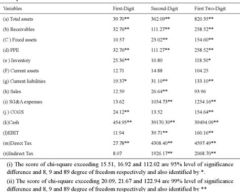 Table 4 From Detection Of Anomalies In Accounting Data Using Benfords