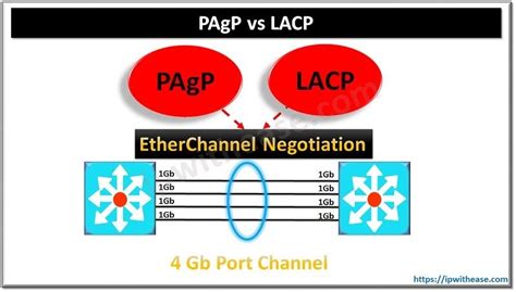 Difference Between LACP And PAGP Explained IPWITHEASE Negotiation