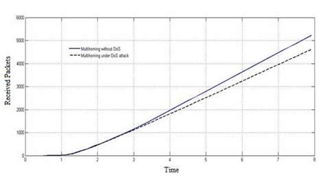 Throughput Comparison Multi Homing Sctp Download Scientific Diagram