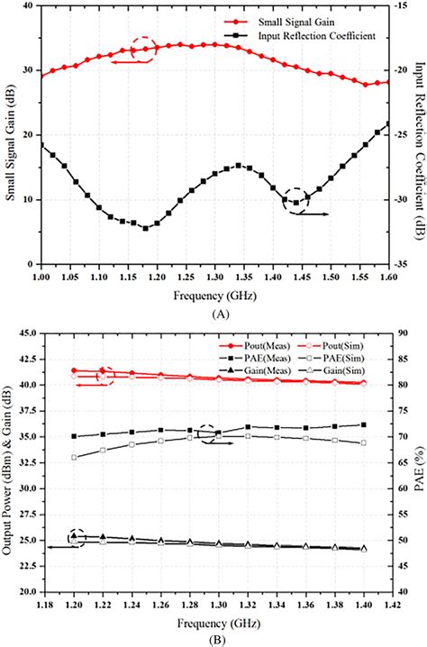 A Measured Small Signal Gain And Input Reflection Coefficient In Test