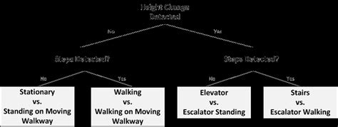 Conditions Determining Which Indoor Motion Modes Classifier To Invoke Download Scientific