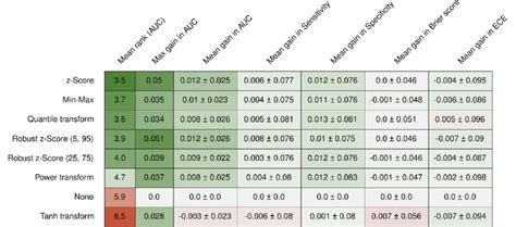 Overview Of The Best Performing Models Predictive Performance And