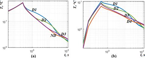 Experimental Logarithmic Temperature Evolutions On The Surface Of