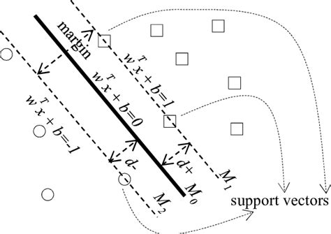 Hard Margin Svm For Linearly Separable Dataset Download Scientific
