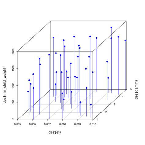 Bayesian Model Based Optimization In R R Bloggers