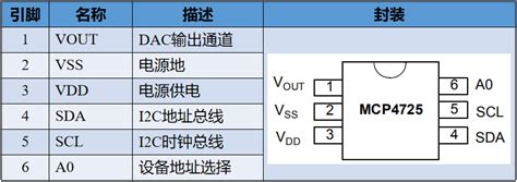 外设驱动库开发笔记48：mcp4725单通道dac驱动 Csdn博客