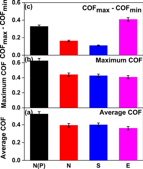 Different COFs Of The Composites A Average COF B Maximum COF C Download Scientific
