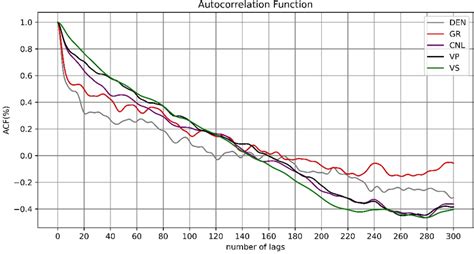 Autocorrelation Coefficients Of Conventional Well Data Download Scientific Diagram