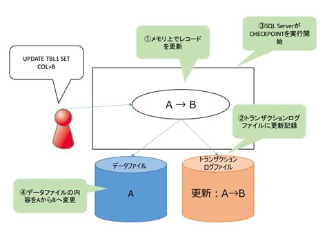 SQL Serverが起動後に行っている重要な処理復旧処理を理解するSQL Serverトラブルシューティング7 IT