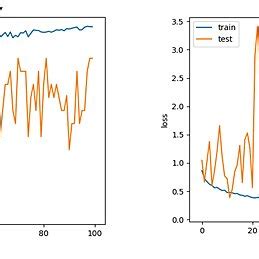Accuracy Plot And Error Plot For Eight Emotion Classes A For Three