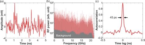 Axial Resolution Of Random Lidar A Measured Time Trace Of Laser