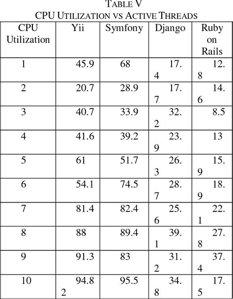 table v from design and implementation of jmeter framework for