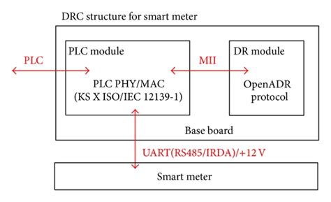 A Drc Module Structure B Photograph Of Drc Module For Smart Meter