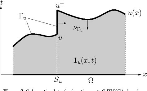 Figure 2 From An Algorithm For Minimizing The Mumford Shah Functional Semantic Scholar