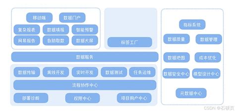 从0到1搭建数据中台（1）：初识从零搭建数据中台 Csdn博客