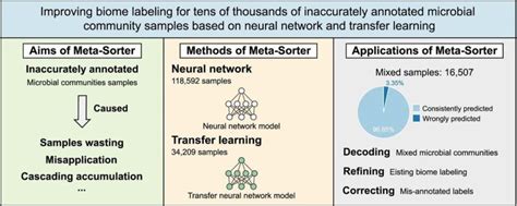 Refining Biome Labeling For Microbial Community Samples Eric