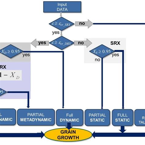 flow of calculations in simulations of microstructure evolution srx