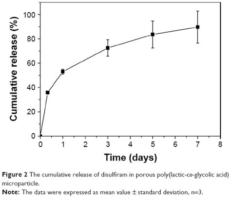 Disulfiram Loaded Porous Plga Microparticle For Inhibiting The Prolife