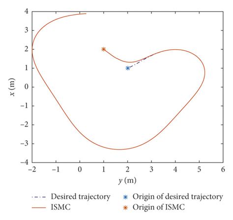 Fixed‐time Trajectory Tracking Control Of Autonomous Surface Vehicle