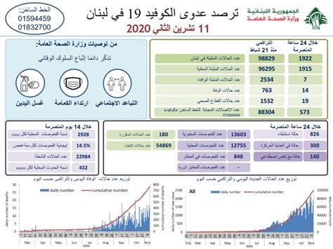 14 حالة وفاة بكورونا في لبنان والإصابات تتخطى الـ 1900 الديار