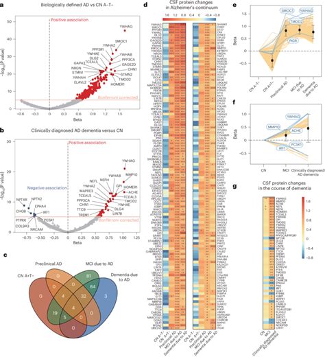 Csf Proteomic Differences Across Distinct Disease Stages A B Volcano