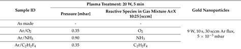 Table 1 From Plasma Treatment Of Polystyrene Films—effect On